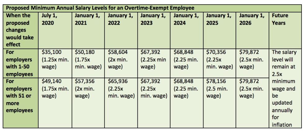New Rule May Affect Who Gets Overtime Pay - Nonprofit Association of ...